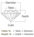 The Significance of Diamond Depth and Table Percentages