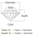 The Significance of Diamond Depth and Table Percentages