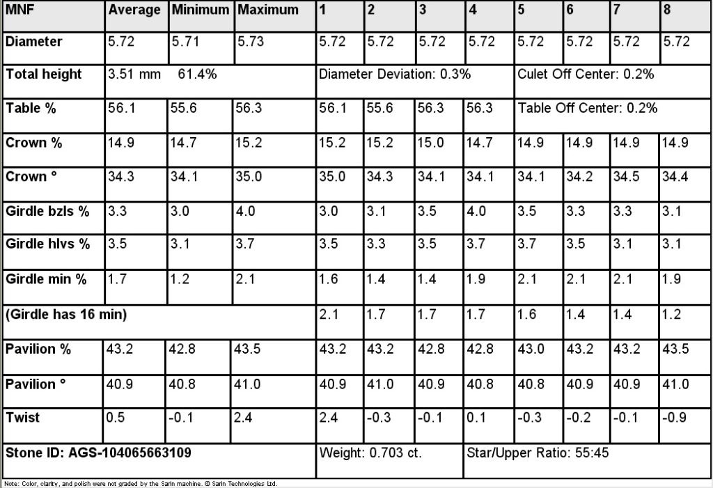 Sarin Reports and Precise Measurements - Your Diamond Guru