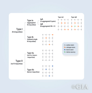 Everything You Need to Know About Different Types of Diamond
